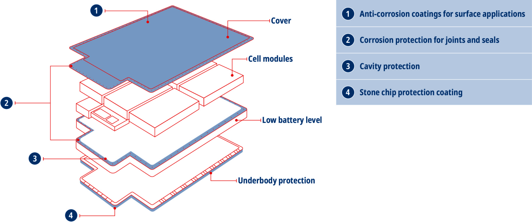 Corrosion protection for electric vehicle battery packs I DINITROL